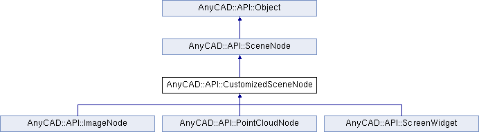 AnyCAD C++ API: AnyCAD::API::CustomizedSceneNode类 参考